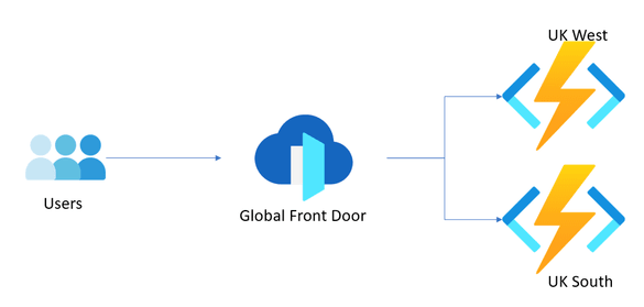 Simple active-active configuration with Azure Front Door